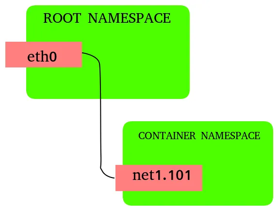 Your guide to VLANs based on container namespaced interfaces in OpenShift pods
